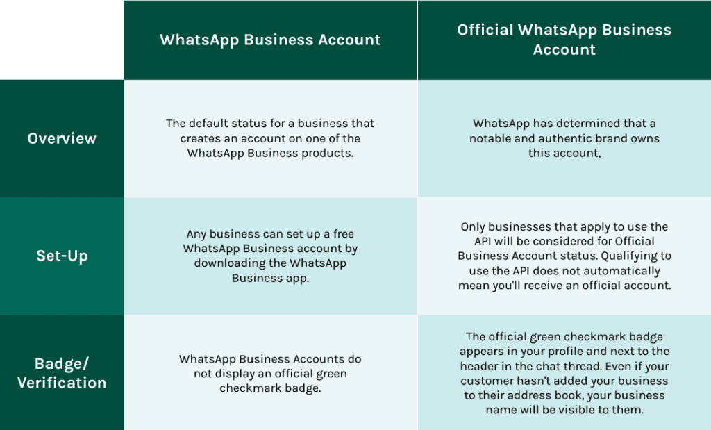 WhatsApp account types: Personal, Business & Official WhatsApp Business Platform
