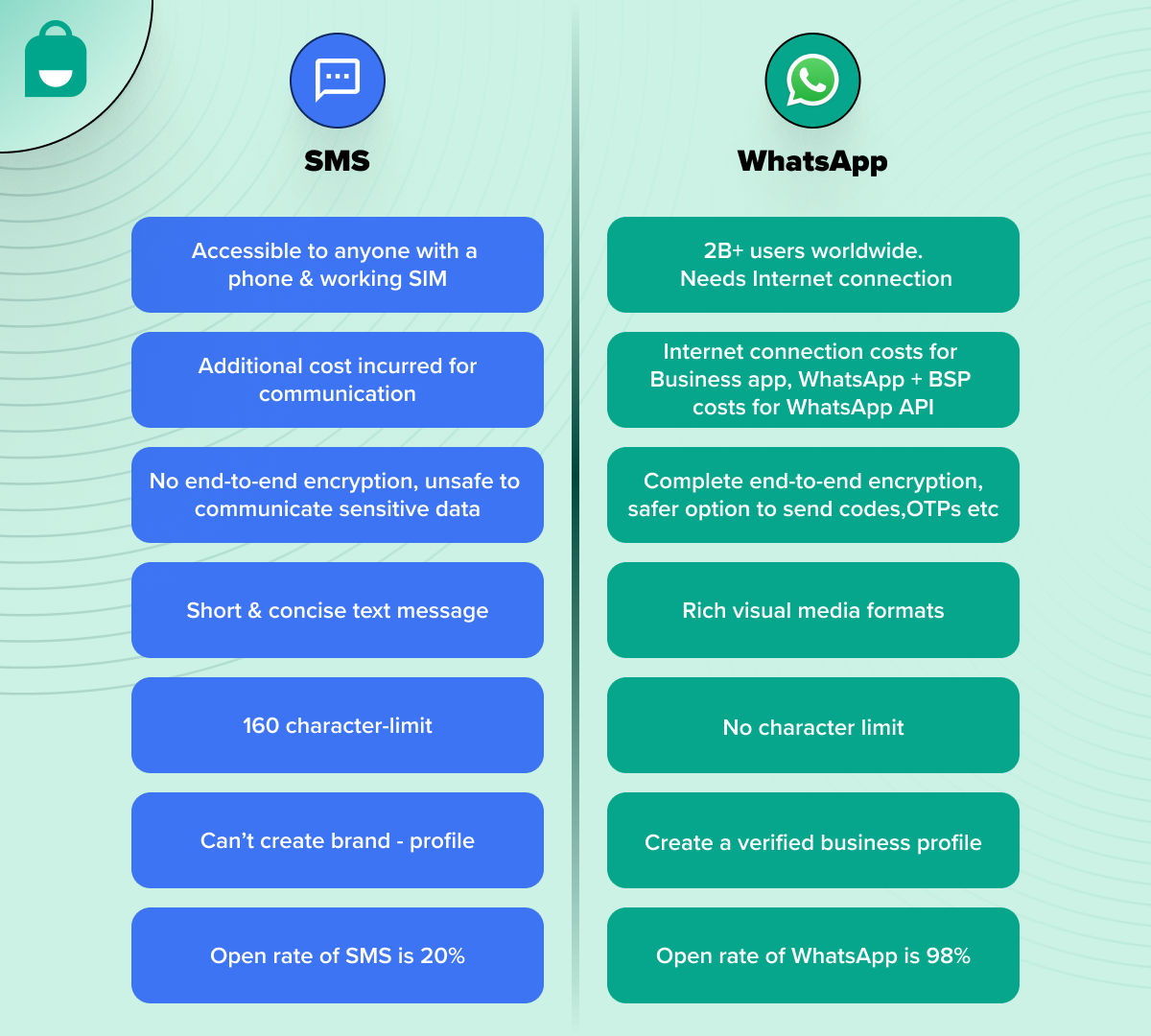 WhatsApp VS SMS: What helps your business better?