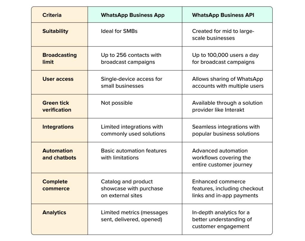 3 Easy Steps to Get WhatsApp Business API [2024] - Interakt