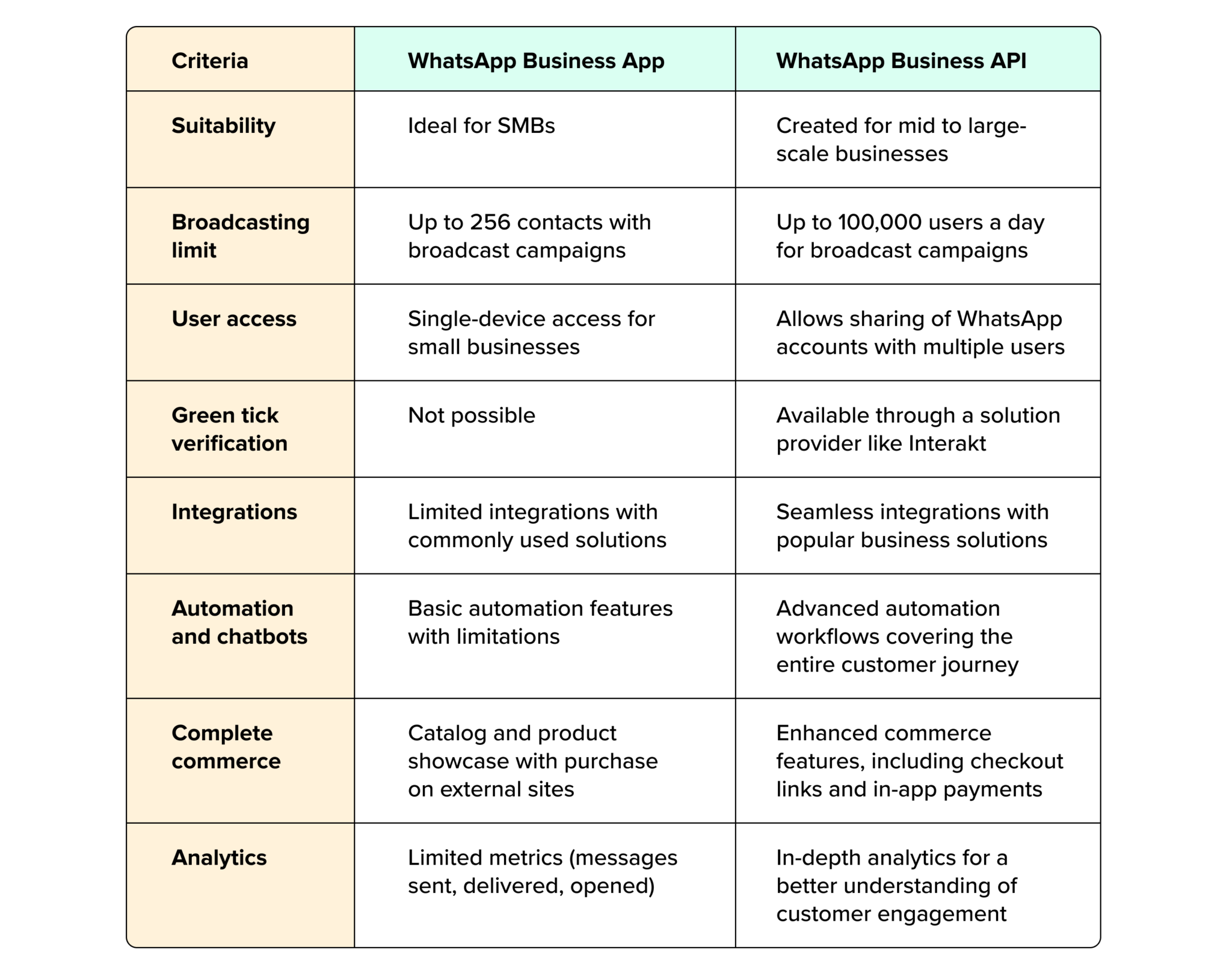 3 Easy Steps to Get WhatsApp Business API [2024] - Interakt