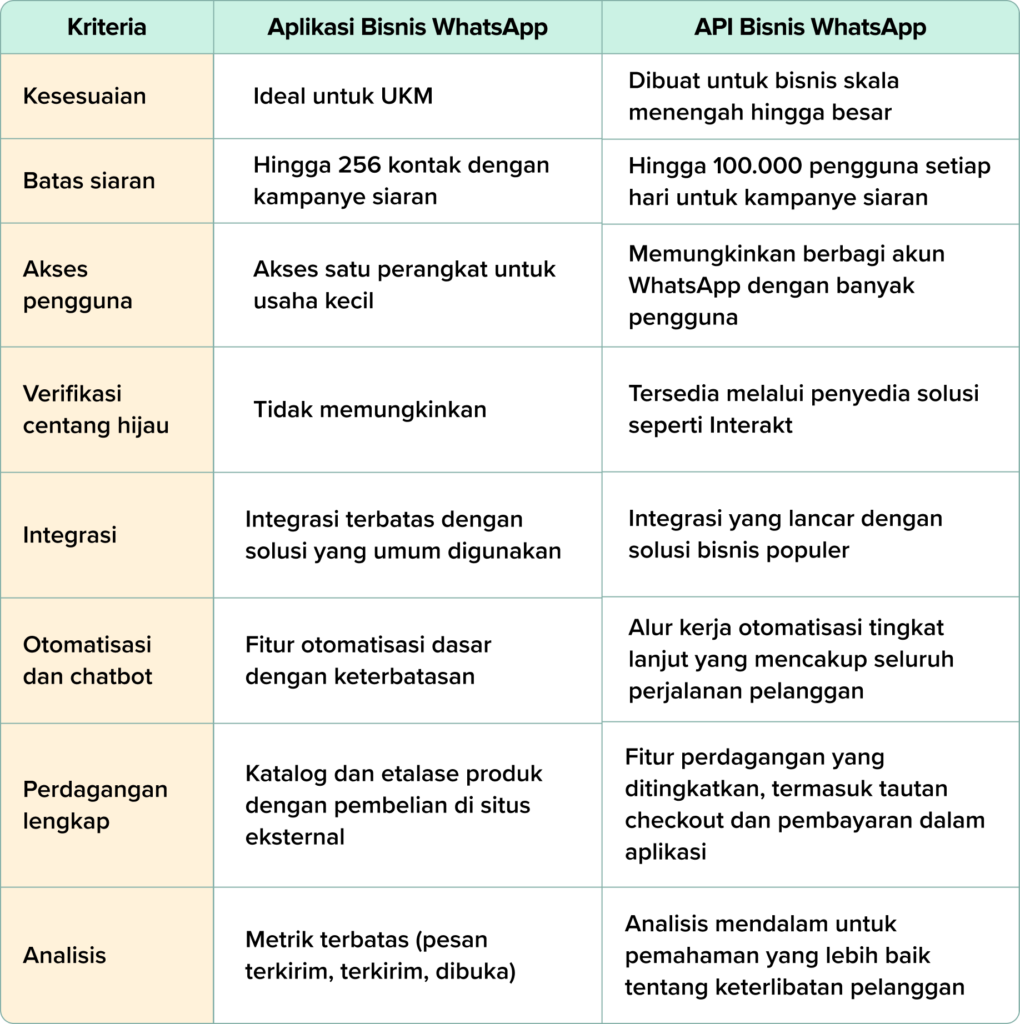 3 Langkah Mudah untuk Mendapatkan WhatsApp Business API [2024] - Interakt