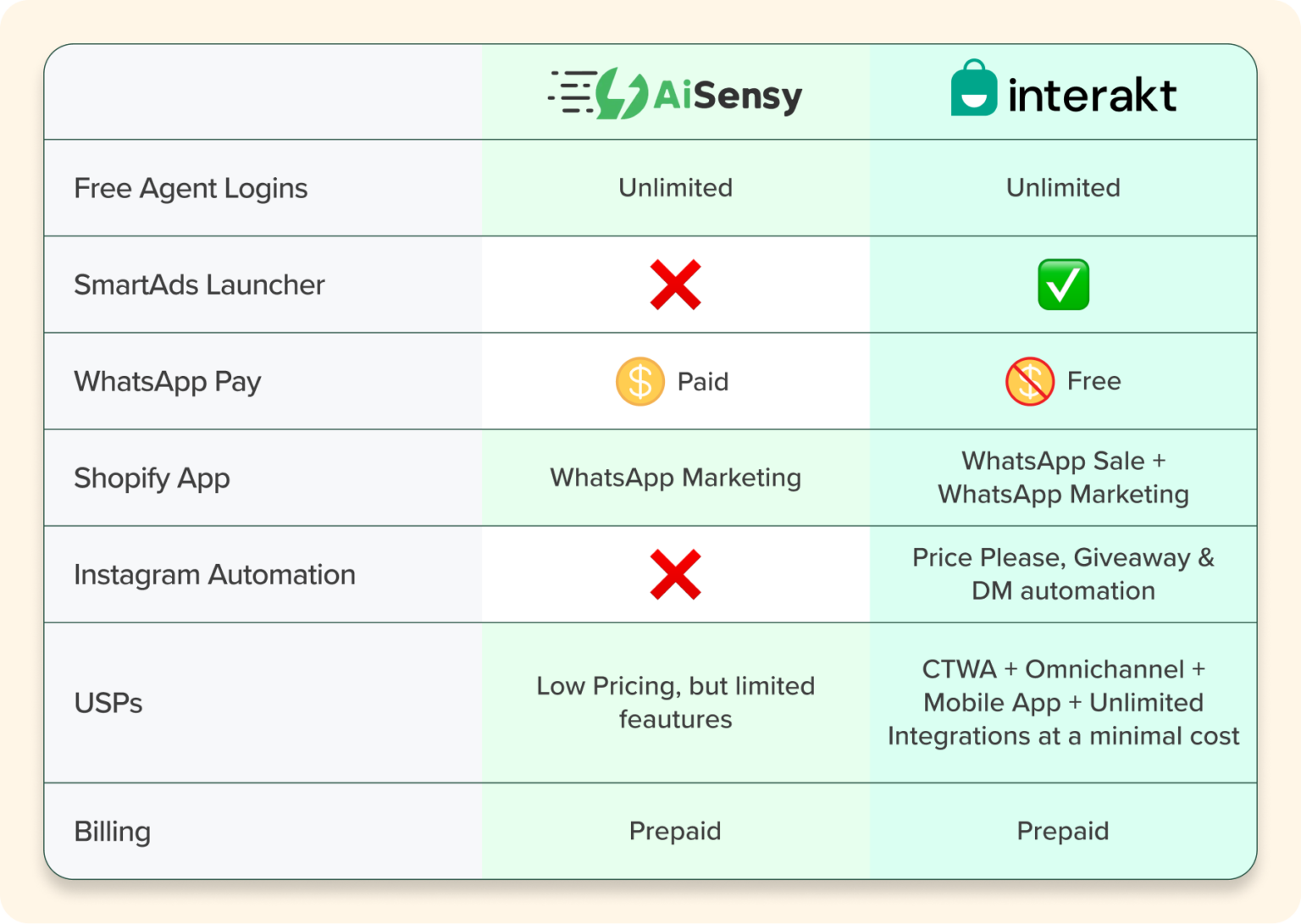 Top 5 AiSensy Alternatives in 2025 | Interakt