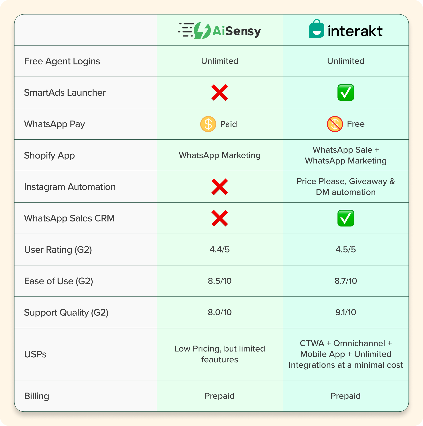 Top 5 AiSensy Alternatives in 2025 | Interakt
