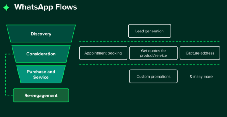 WhatsApp Flows Explained: Your Ultimate Guide
